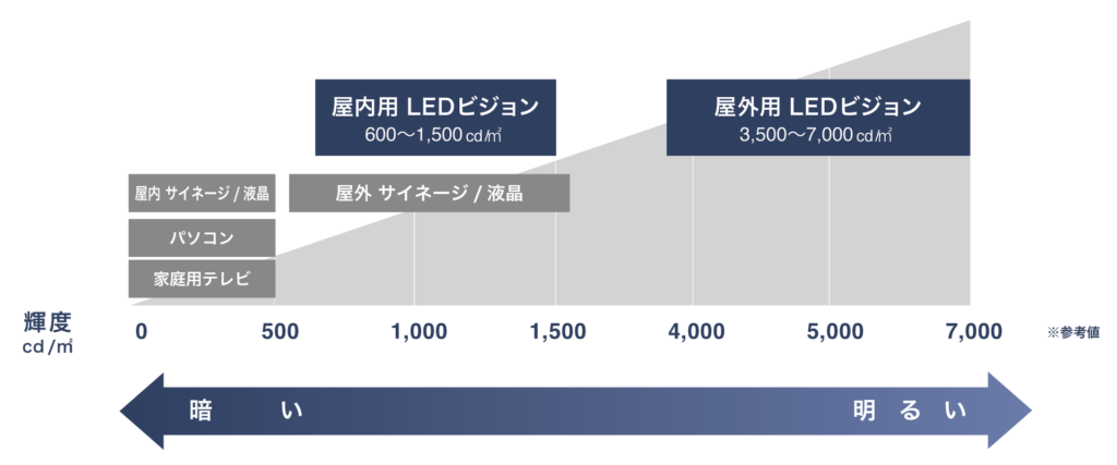 LEDビジョンの明るさ・輝度 | SLED VISION | セイビ堂